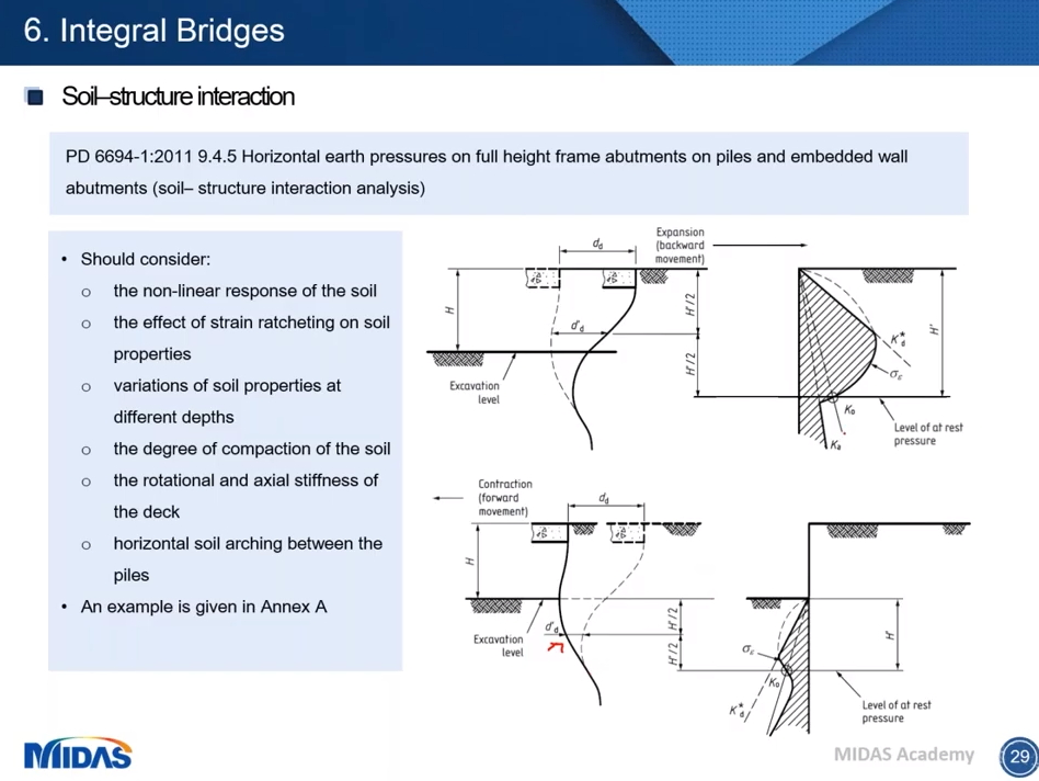 Fundamentals of Soil Structure Interaction Analysis for Integral Bridges
